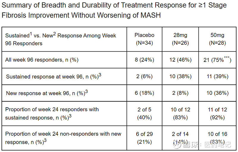 Akero大涨60%：公布FGF21治疗NASH 2b期临床96周数据 Armstrong 2024年3月4日，Akero Therapeutics公布FGF21类似物Efruxifermi ...