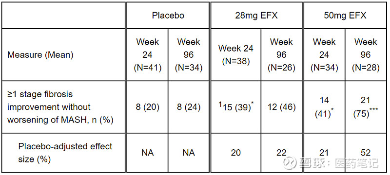 Akero大涨60%：公布FGF21治疗NASH 2b期临床96周数据 Armstrong 2024年3月4日，Akero Therapeutics公布FGF21类似物Efruxifermi ...