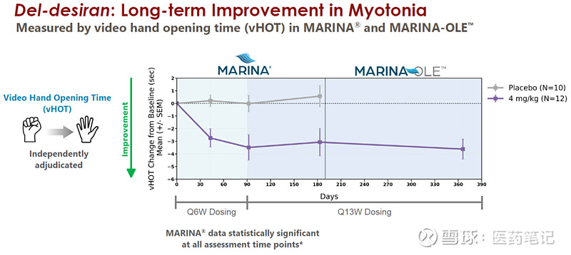 里程碑：AOC疗法将于今年二季度启动三期临床 Armstrong 2024年3月4日， Avidity Biosciences 公布AOC 1001的二期临床扩展研... - 雪球