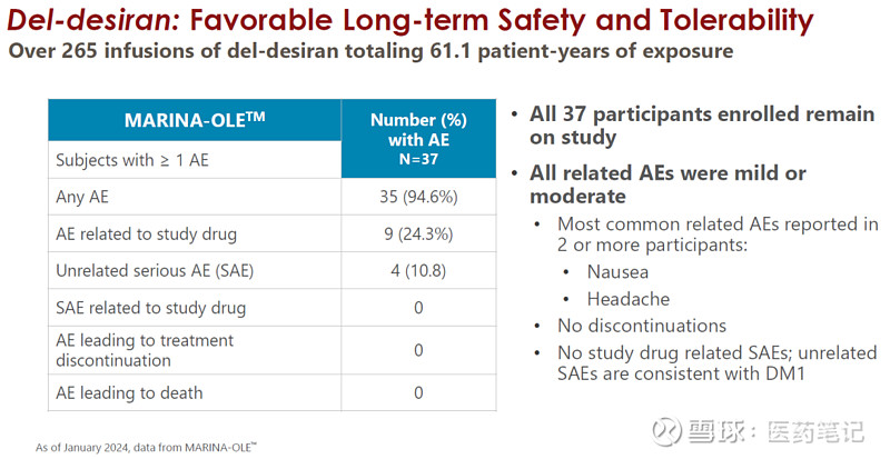 里程碑：AOC疗法将于今年二季度启动三期临床 Armstrong 2024年3月4日， Avidity Biosciences 公布AOC ...