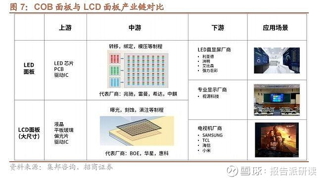 Mini RGB直显COB渗透加速，显示技术变革，风起青萍之末 报告出品方： 招商证券 以下为报告原文节选------一、风起青萍之末：什么是 ...