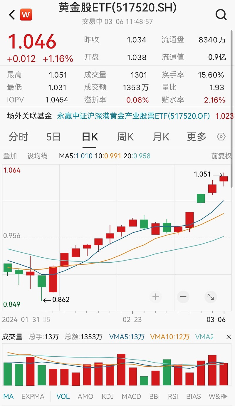 这几天黄金价格创历史新高，很多朋友问博格有啥好的黄金相关产品？博格就查了一下 黄金ETF 与 黄金股ETF 昨天涨幅，没... - 雪球