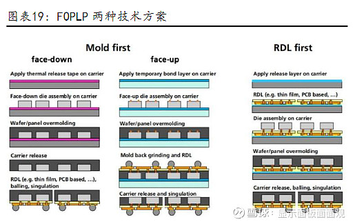 FO-PLP 扇出型面板级封装：旧瓶装新酒的尝试 群创布局八年布局面板级扇出型封装技术，这次夺下 恩智浦 大单，让群创初期布建的Chip-First制程产能满载，今年准备... - 雪球
