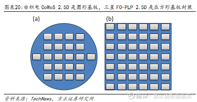 FO-PLP 扇出型面板级封装：旧瓶装新酒的尝试 群创布局八年布局面板级扇出型封装技术，这次夺下 恩智浦 大单，让群创初期布建的Chip ...