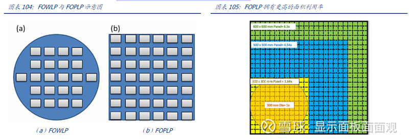 FO-PLP 扇出型面板级封装：旧瓶装新酒的尝试 群创布局八年布局面板级扇出型封装技术，这次夺下 恩智浦 大单，让群创初期布建的Chip-First制程产能满载，今年准备... - 雪球