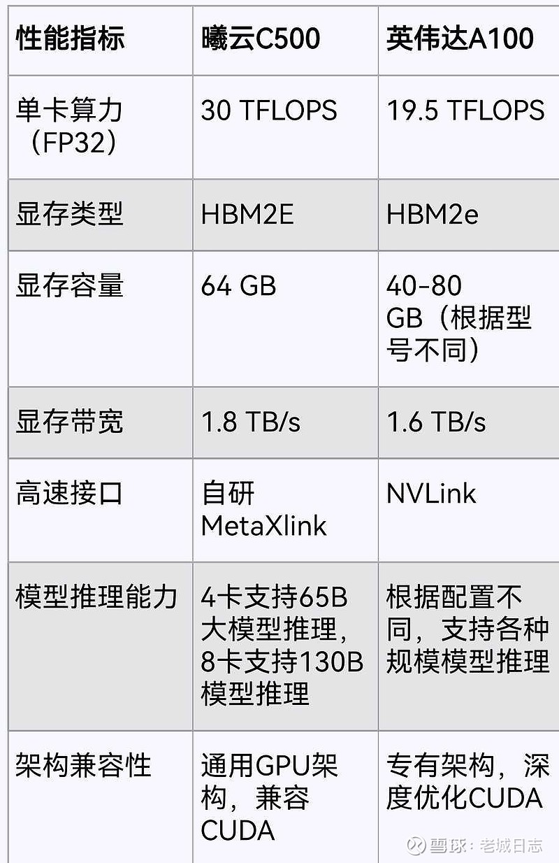 $超讯通信(SH603322)$我还是喜欢这个概念曦云MXC500芯片已于2023年6月13日完成基础测试。曦云C500... - 雪球