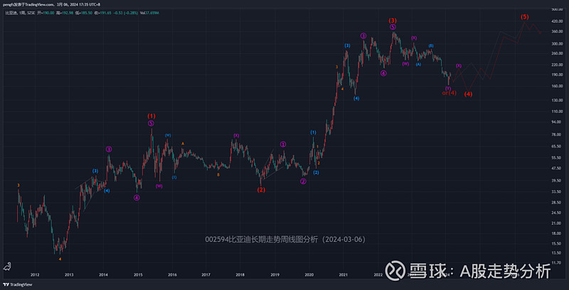 002594比亚迪长期走势周线图分析（2024-03-06） #波浪理论# #新能源车# #锂电池# $比亚迪(SZ002594)$002594 比亚迪 长期走势周线图分析更新（20... - 雪球