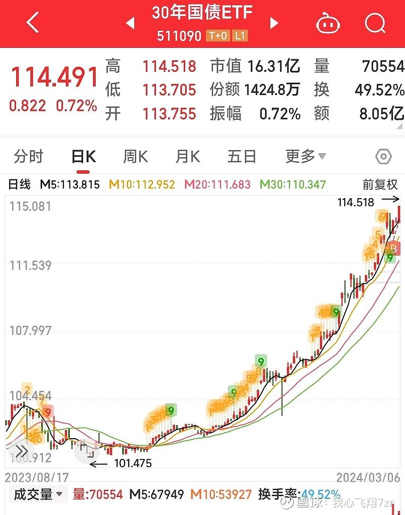 债券etf牛市来了！ 今年债券牛市来了。开年以来$政金债券ETF(SH511520)$ 涨幅2.5%。去年涨幅5%。$十年国债ETF(SH51... - 雪球