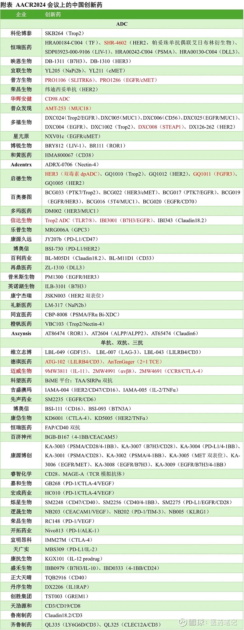 AACR会议上的中国创新药 Armstrong 2024年AACR会议将在4月5-10日举办，3月6日，会议日程正式上线，本文提前扫描一下亮相 ...