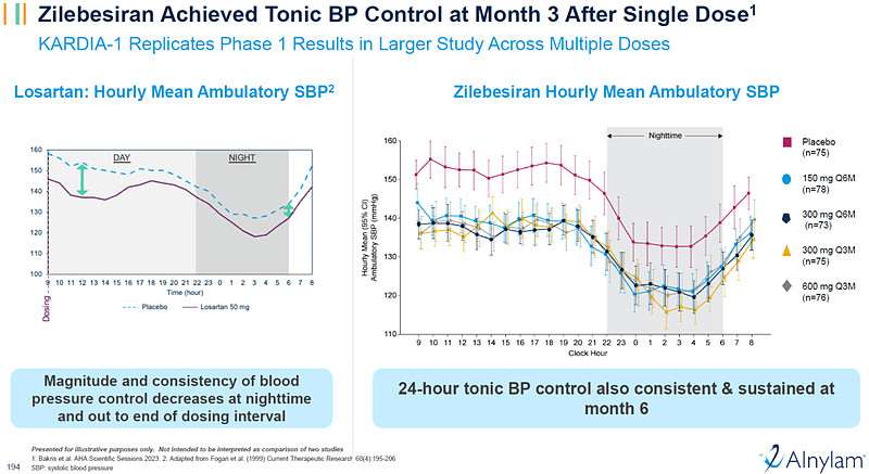 【药海听涛】一鼓作气or步步为营：Zilebesiran二期临床再次达阵 3月5日，$阿里拉姆制药(ALNY)$ 与Roche联合宣布，靶向 ...
