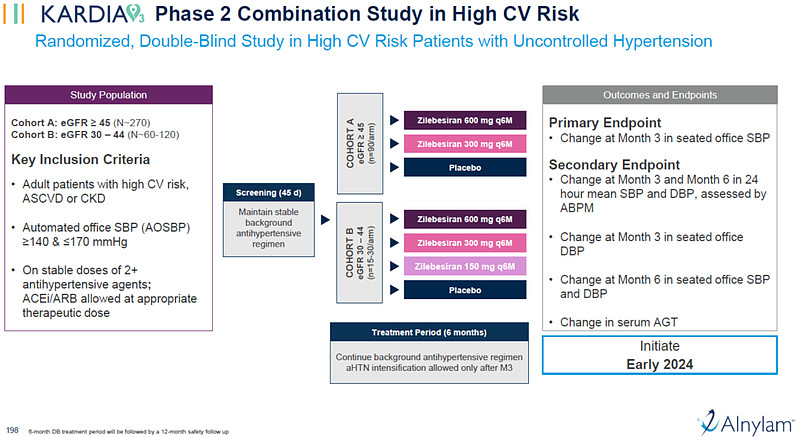 【药海听涛】一鼓作气or步步为营：Zilebesiran二期临床再次达阵 3月5日，$阿里拉姆制药(ALNY)$ 与Roche联合宣布，靶向 ...