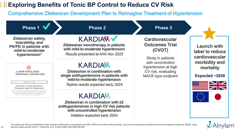 【药海听涛】一鼓作气or步步为营：Zilebesiran二期临床再次达阵 3月5日，$阿里拉姆制药(ALNY)$ 与Roche联合宣布，靶向 ...