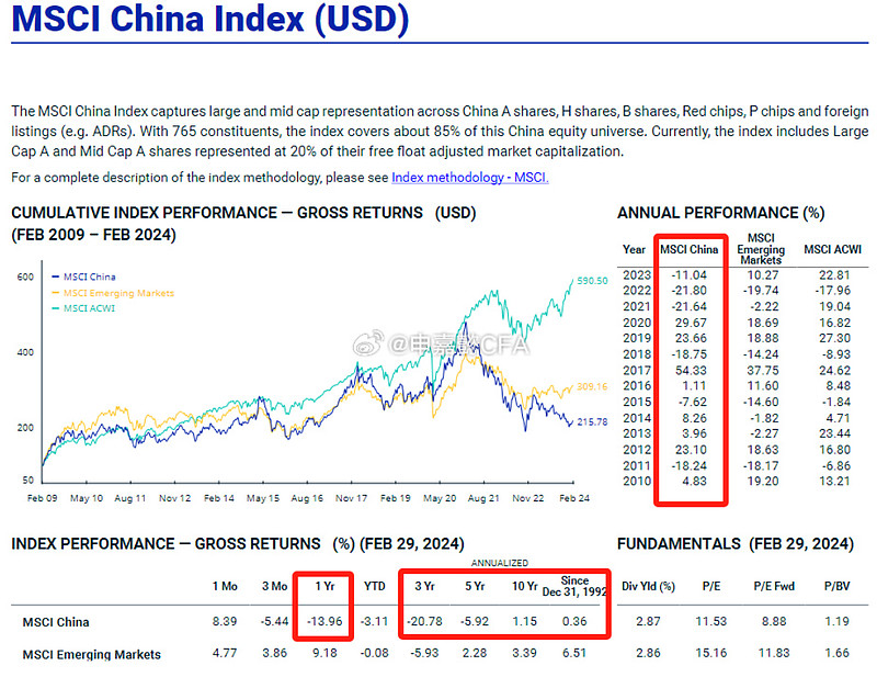 MSCI China Index包含了A股、B股、H股、P股、红筹和中概股在内的765家上市公司，该指数(以美元计)在1... - 雪球