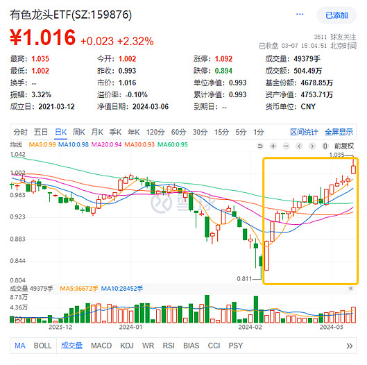 顺周期行情爆发，“元素周期表”刷屏！有色龙头ETF（159876）逆市大涨2.32%日线6连阳！ 今日（3月7日）三大指数盘整收跌， 有色金属 逆市大涨，黄金板块涨势最猛，现货黄金价格进一步 ...