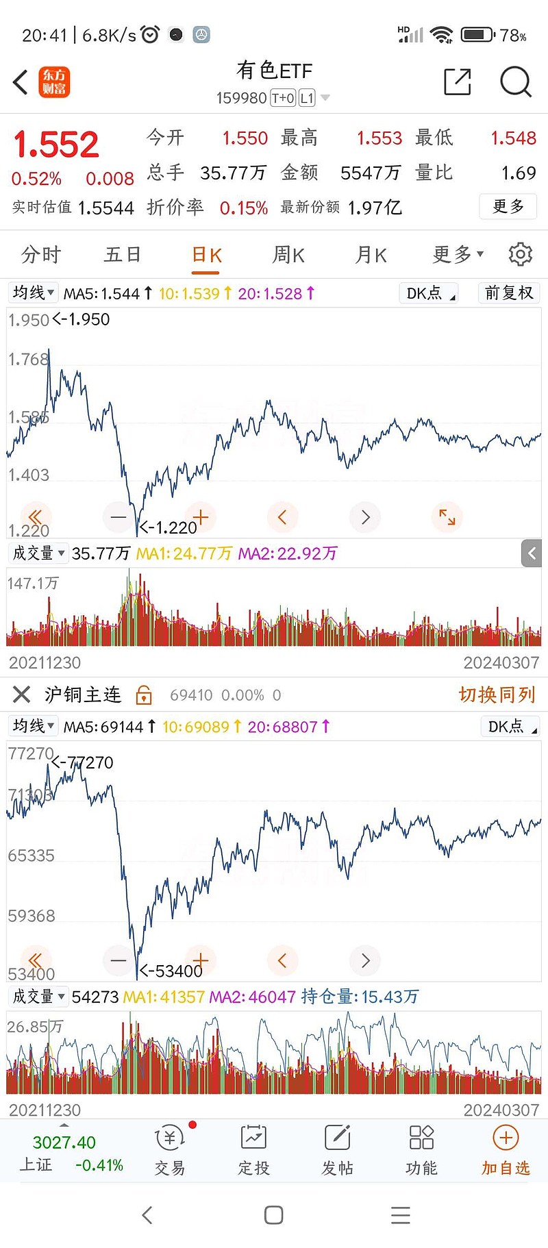 我决定用这个ETF替代品做沪铜期货 网页链接$有色ETF(SZ159980)$，159980， 有色ETF ，这个指数跟踪的是imci指数，占比最大的品种是... - 雪球