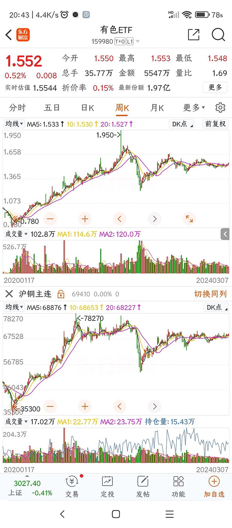 我决定用这个ETF替代品做沪铜期货 网页链接$有色ETF(SZ159980)$，159980， 有色ETF ，这个指数跟踪的是imci指数，占比最大的品种是... - 雪球