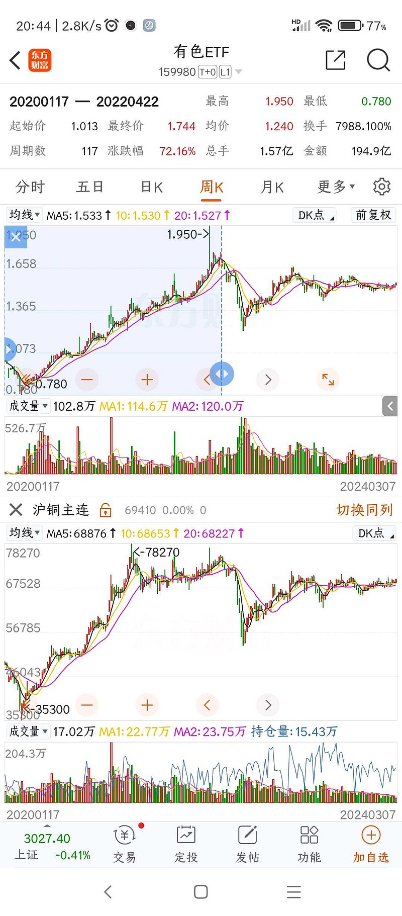 我决定用这个ETF替代品做沪铜期货 网页链接$有色ETF(SZ159980)$，159980， 有色ETF ，这个指数跟踪的是imci指数，占比最大的品种是... - 雪球