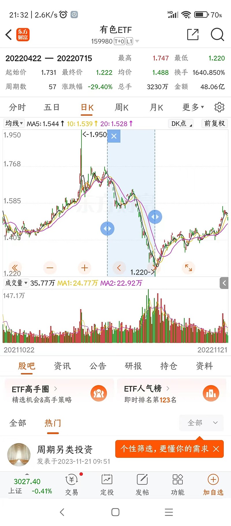 我决定用这个ETF替代品做沪铜期货 网页链接$有色ETF(SZ159980)$，159980， 有色ETF ，这个指数跟踪的是imci指数，占比最大的品种是... - 雪球