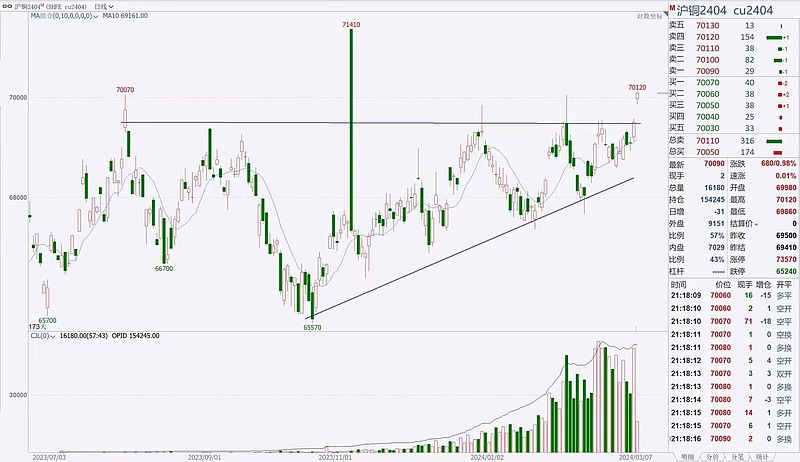 我决定用这个ETF替代品做沪铜期货 网页链接$有色ETF(SZ159980)$，159980， 有色ETF ，这个指数跟踪的是imci指数，占比最大的品种是... - 雪球