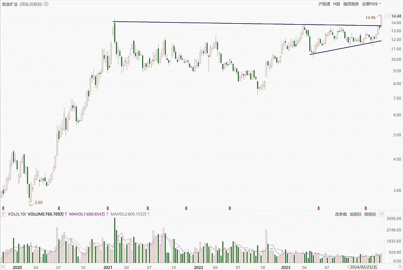 我决定用这个ETF替代品做沪铜期货 网页链接$有色ETF(SZ159980)$，159980， 有色ETF ，这个指数跟踪的是imci指数，占比最大的品种是... - 雪球