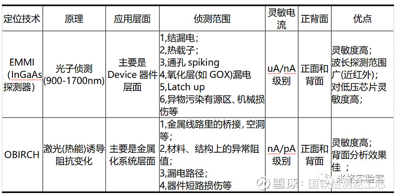EMMI和Obirch测试 半导体工程师 2024-03-08 08:19 北京 一、概述 微光显微镜(Emission Microscope ...
