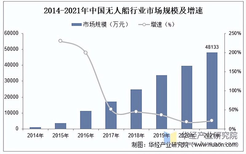 2022年中国无人船行业市场规模、产量、需求量及消费结构分析「图」 我国也非常重视无人船等人工智能产业的发展,2021年我国无人船行业市场规模达到481亿元,同比增长2112。随着无