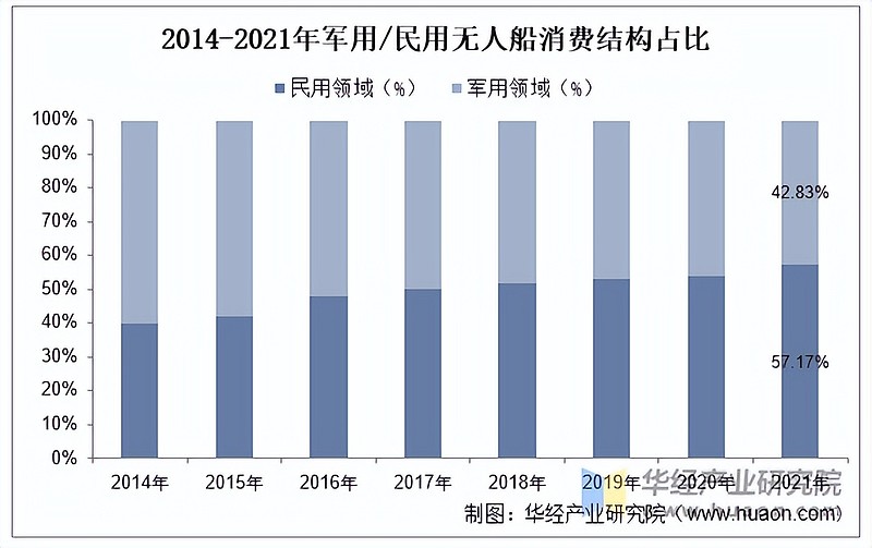 2022年中国无人船行业市场规模、产量、需求量及消费结构分析「图」 我国也非常重视无人船等人工智能产业的发展,2021年我国无人船行业市场规模达到481亿元,同比增长2112。随着无