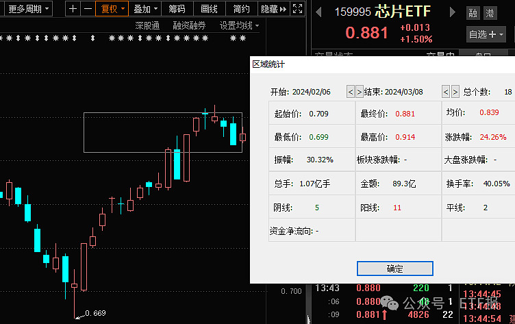 手把手教你选ETF：消费电子AI时代开启 芯片ETF涨24%后将回调-10%吗 第3轮：ETF定投十年十倍计划新饼图即将正式发布AI科技创新打开消费电子新蓝海,生成式AI受追逐，从芯片到终端 ...