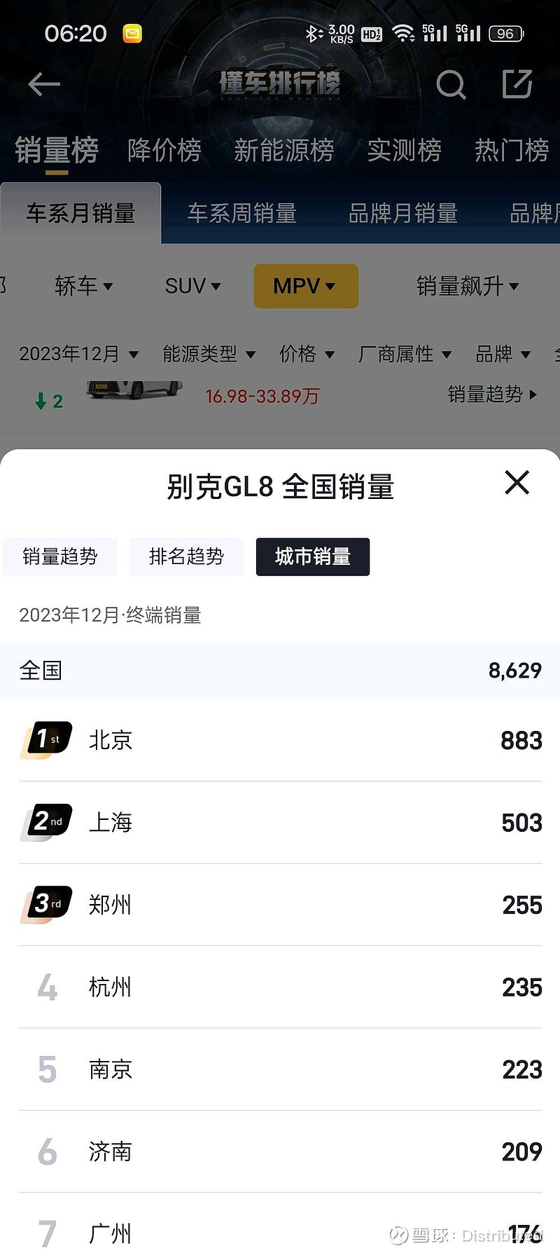 上海市场对纯电接受度真的高，MPV 车型除了 GL8 只有 009 在上海卖得动。连 D9 在上海都卖不掉，这可是月销上... - 雪球