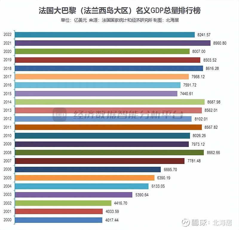 【宏观】法国分大区GDP总量、人均GDP和常住人口（2020-2022） 法国行政区划分为大区、省和市镇。本土划为13个大区、96个省，还有5个海外单省大区、5个海外行政区和1个地位特殊的海外 ...