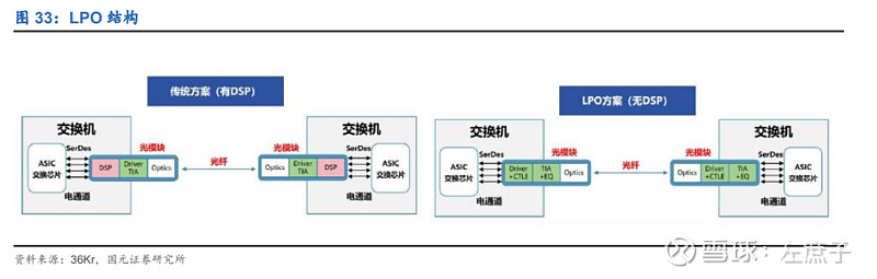 LPO能不能成为明年光模块的最大预期差？ 1，先聊聊LPO为什么会诞生？2023年行业内对800G LPO和EML 800G光模块的争论不休 ...