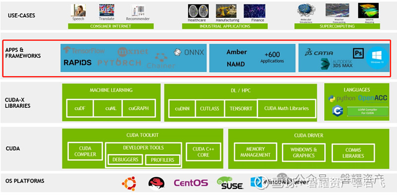 【磐耀周评】英伟达核心壁垒之一：CUDA Cuda是什么？ 英伟达 在2006年推出了CUDA（Compute Unified Device ...