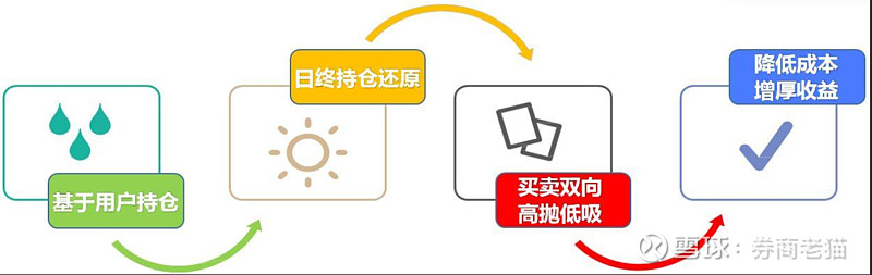 大佬都在用的股票T0交易系统，你也可以拥有！ T0策略又称日内交易策略，持仓时间较短，基于对未来短期股价走势的判断，低住买入高位卖出，以此来获得价差收益，买入卖出交易... - 雪球
