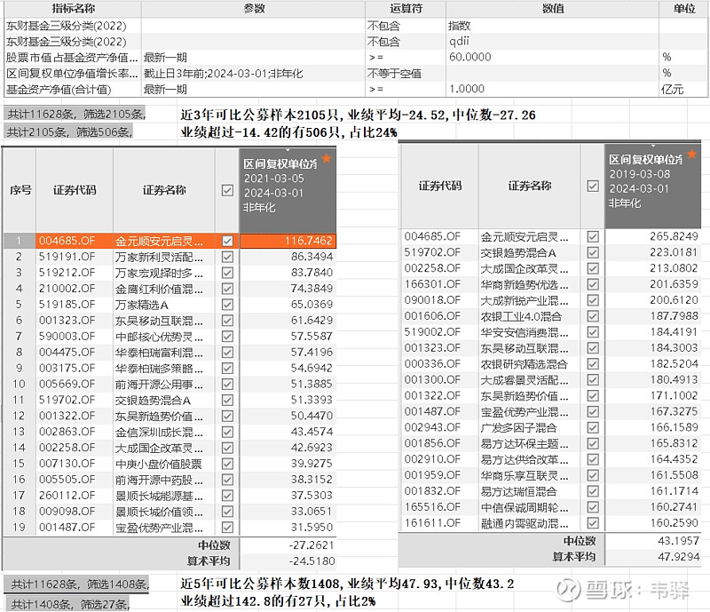 客观看看梁大师的业绩 我们知道看基金业绩的维度是多样的,回撤,回撤修复速度,波动,夏普,超额,创新高次数,理念是否正,单一的收益是不足以评价的 ...