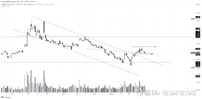 $证券 ETF (SH512880)$目前仍坚守向下倾斜的双底颈线位不破。0.885是我对你的底线，请不要随便挑战它。洗... - 雪球