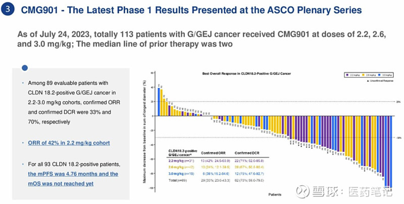 康诺亚/阿斯利康：Claudin18.2 ADC启动全球三期临床 Armstrong 2024年3月7日， 阿斯利康 在药品临床试验登记与信息公示平台网站上注册了Claudin18.2... - 雪球