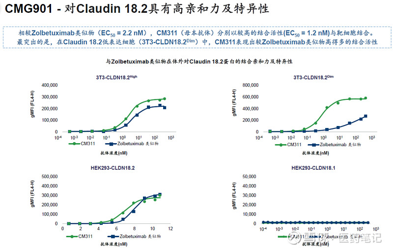 康诺亚/阿斯利康：Claudin18.2 ADC启动全球三期临床 Armstrong 2024年3月7日， 阿斯利康 在药品临床试验登记与信息公示平台网站上注册了Claudin18.2... - 雪球