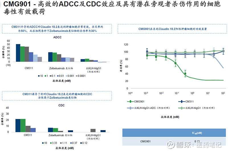 康诺亚/阿斯利康：Claudin18.2 ADC启动全球三期临床 Armstrong 2024年3月7日， 阿斯利康 在药品临床试验登记与信息 ...