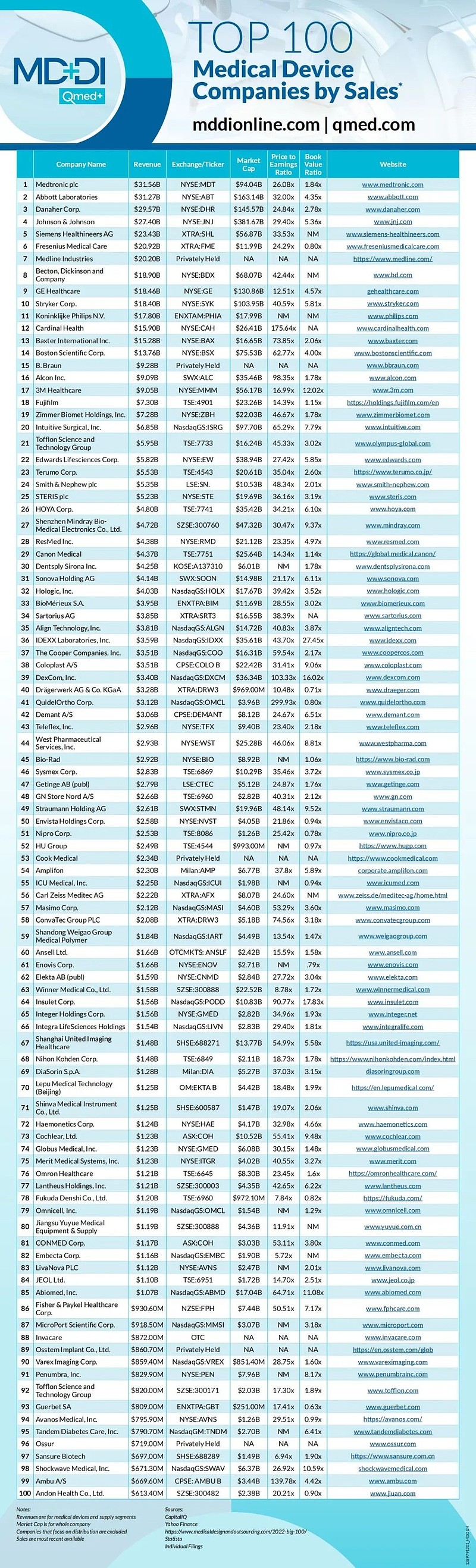 最新全球械企Top100，迈瑞排名27 2023年全球械企百强榜出炉，多家中国企业强势上榜。01全球械企TOP100速览近日，医疗器械行业网站Medical D... - 雪球