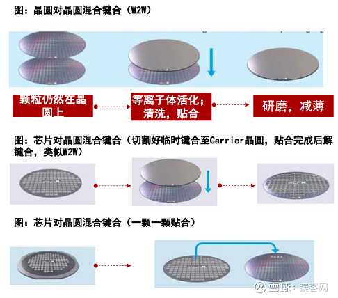 AI芯片“最强辅助”HBM，发展到哪一步？| 研报推荐 混合键合与TSV是3D封装的核心，HBM“连接”与“堆叠”带来设备材料端发展新机遇。 注：原文为华金证券《HBM迭代，3... - 雪球