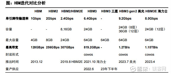 AI芯片“最强辅助”HBM，发展到哪一步？| 研报推荐 混合键合与TSV是3D封装的核心，HBM“连接”与“堆叠”带来设备材料端发展新机遇。 注：原文为华金证券《HBM迭代，3... - 雪球