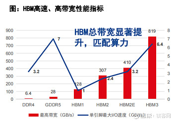 AI芯片“最强辅助”HBM，发展到哪一步？| 研报推荐 混合键合与TSV是3D封装的核心，HBM“连接”与“堆叠”带来设备材料端发展新机遇 ...