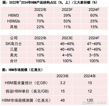 AI芯片“最强辅助”HBM，发展到哪一步？| 研报推荐 混合键合与TSV是3D封装的核心，HBM“连接”与“堆叠”带来设备材料端发展新机遇。 注：原文为华金证券《HBM迭代，3... - 雪球