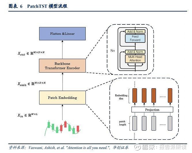 AI+HI：PatchTST、TSMixer、ModernTCN时序深度网络构建量价因子 报告出品方： 华创证券 以下为报告原文节选------一、动机时序类数据广泛存在各个领域中，传统基于 ...