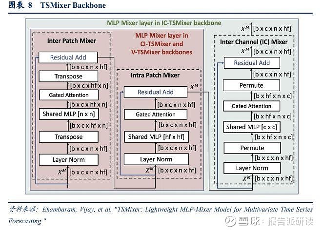 AI+HI：PatchTST、TSMixer、ModernTCN时序深度网络构建量价因子 报告出品方： 华创证券 以下为报告原文节选------一、动机时序类数据广泛存在各个领域中，传统基于 ...