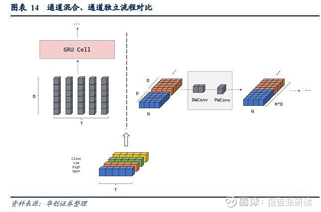 AI+HI：PatchTST、TSMixer、ModernTCN时序深度网络构建量价因子 报告出品方： 华创证券 以下为报告原文节选------一、动机时序类数据广泛存在各个领域中，传统基于 ...