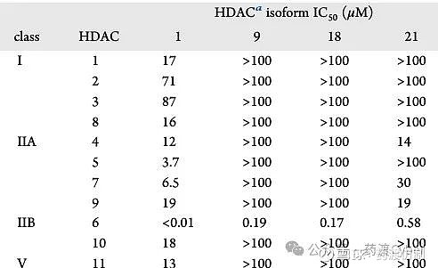 【研究】组蛋白去乙酰化酶6（HDAC6）的生物活化机制 组蛋白去乙酰化酶6（HDAC6）是HDAC家族中一个独特的成员，主要靶向细胞质内的非组蛋白底物，如α-微管蛋白、接触蛋白... - 雪球