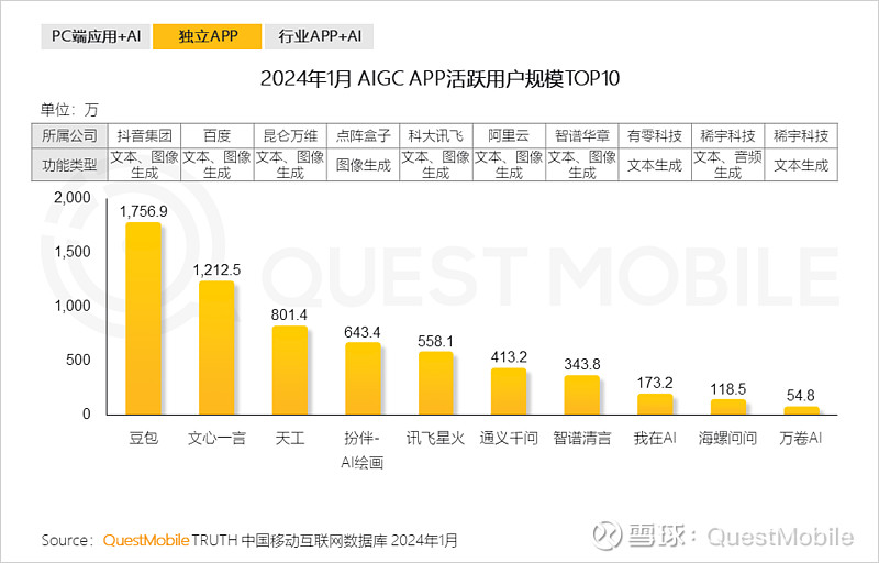 QuestMobile2024生成式AI及AIGC应用洞察报告：头部APP应用去重月活用户... 导语：QuestMobile数据显示，随着 数据要素 日益重视、人工智能持续发展，大语言模型 ...