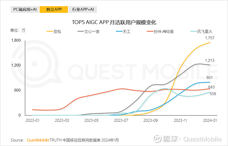 QuestMobile2024生成式AI及AIGC应用洞察报告：头部APP应用去重月活用户... 导语：QuestMobile数据显示，随着 数据要素 日益重视、人工智能持续发展，大语言模型 ...