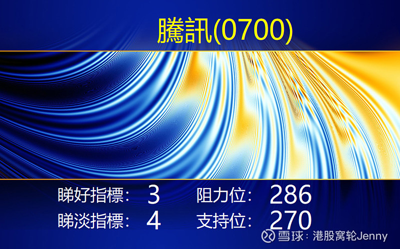 探秘騰訊(0700)窩輪市場：綜合分析 個股表現$腾讯控股(00700)$ 現升近2%，高見286.2，暫沿50天均線（282.824）爭持 ...